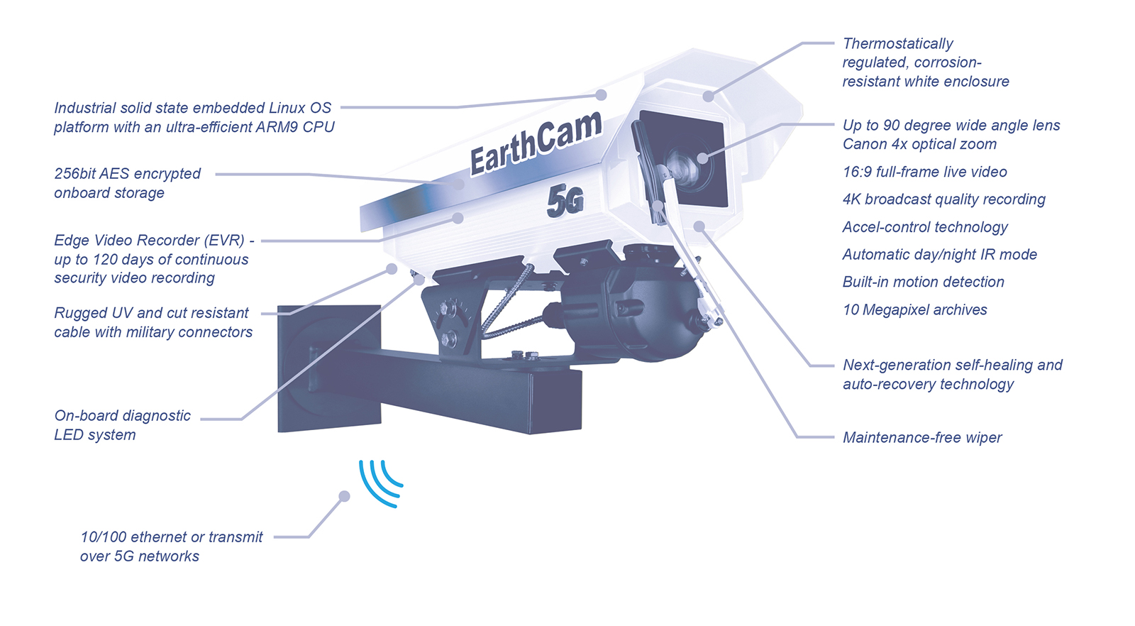 EarthCam: StreamCam 5G, World's First 5G Construction Camera